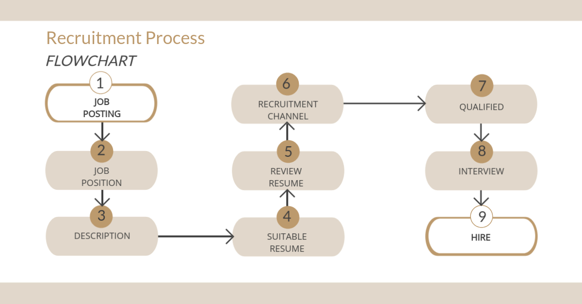 Beige and Brown Modern Recruitment Process Flowchart Template